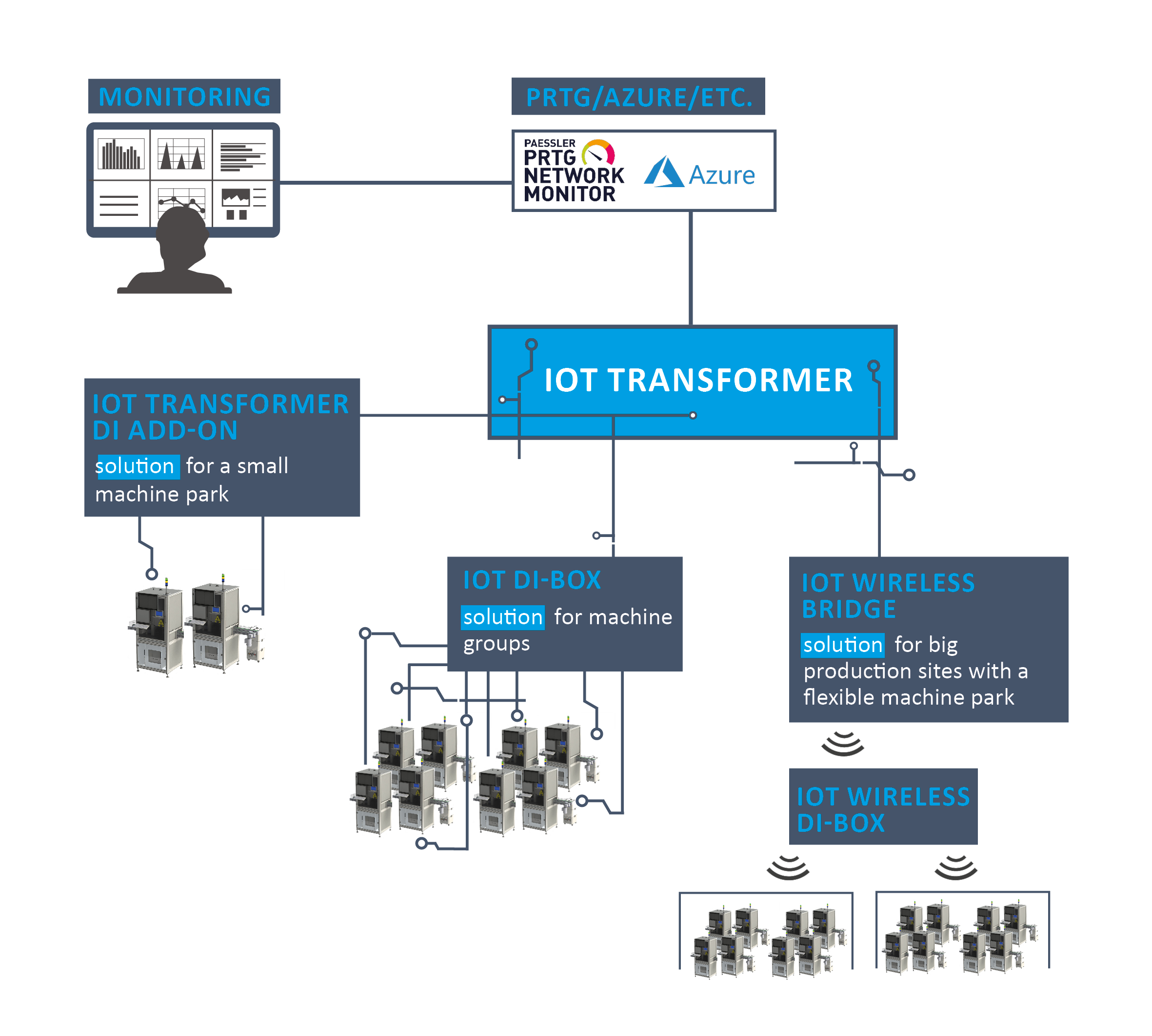 IoT & OT Monitoring - Condition Monitoring - Maschinendaten erfassen